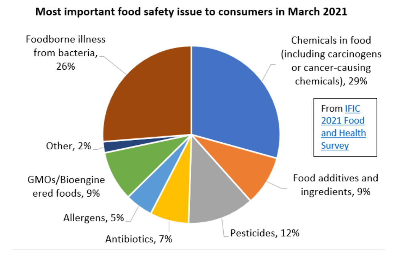 #ToxicFreeFoodFDA | News & Updates